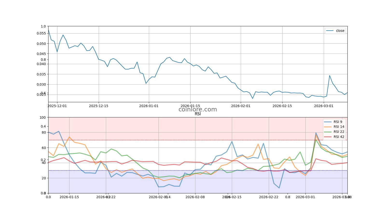 Pangolin RSI indicator