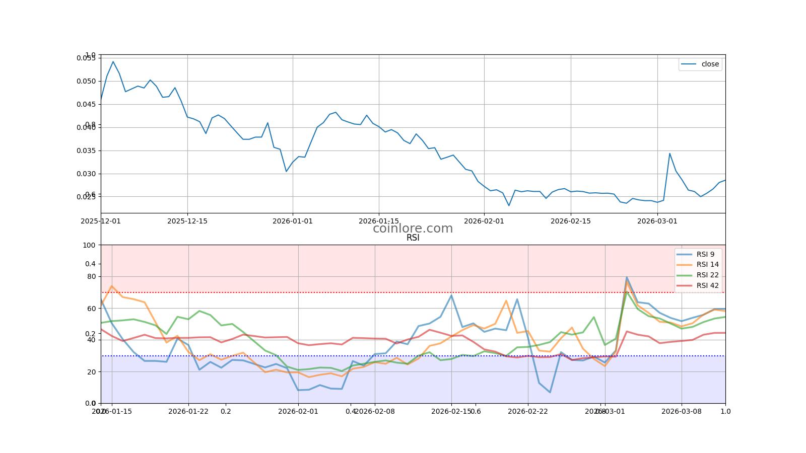 Pangolin RSI indicator