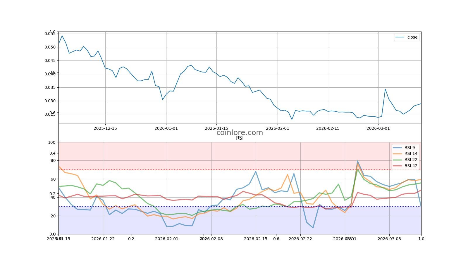 Pangolin RSI indicator