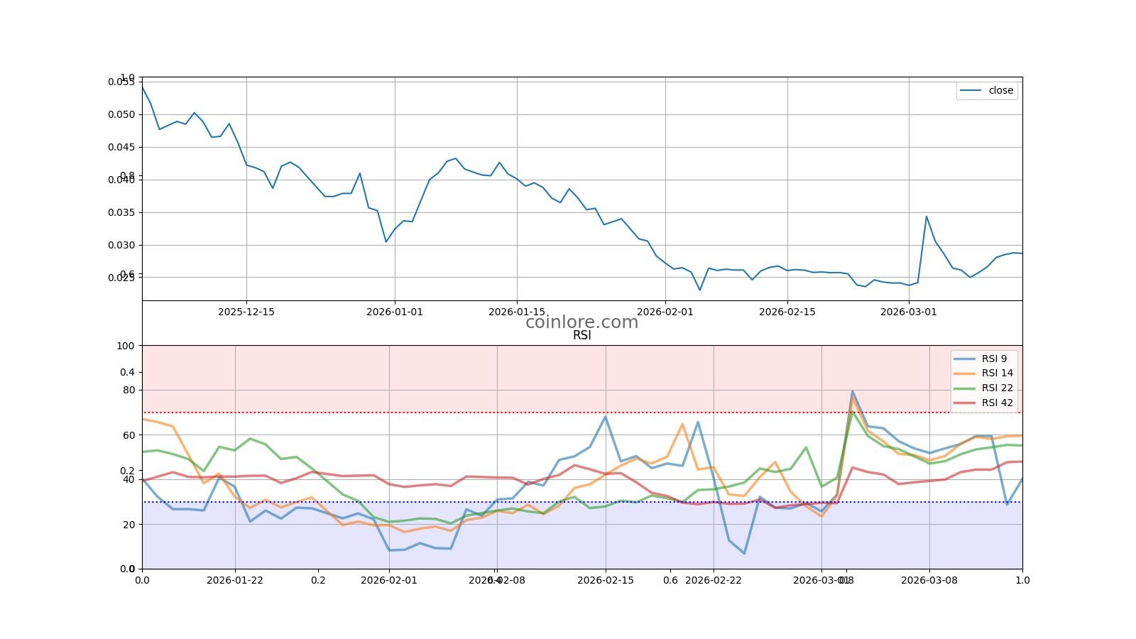 Pangolin RSI indicator