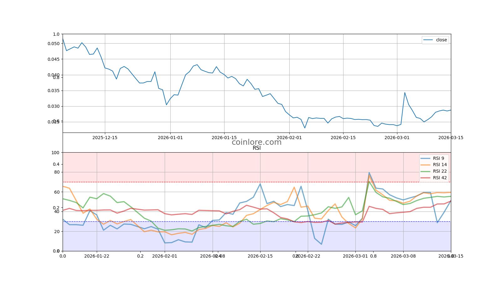 Pangolin RSI indicator