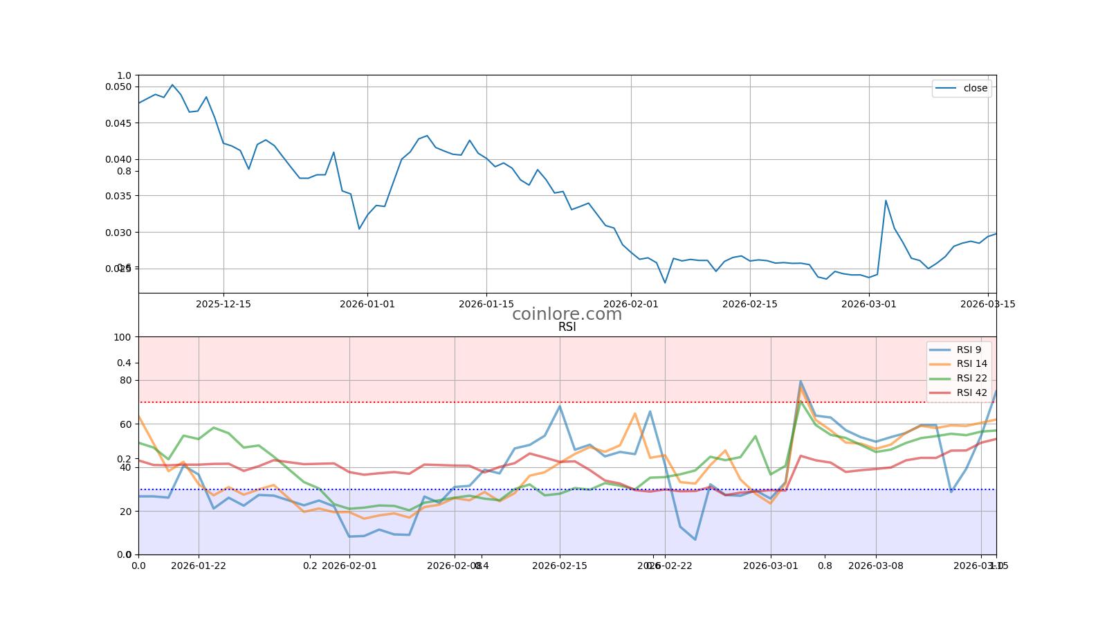 Pangolin RSI indicator