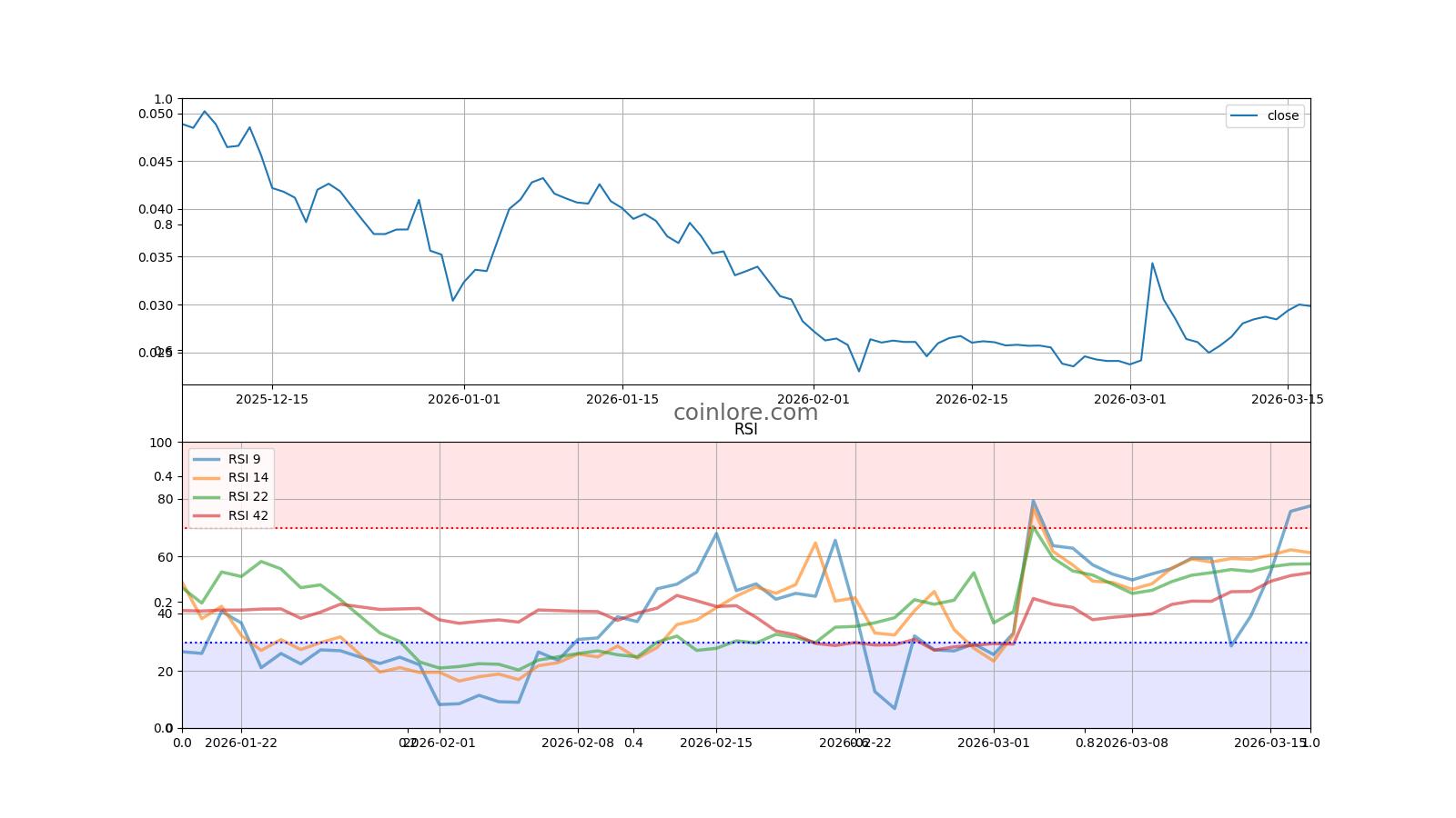 Pangolin RSI indicator