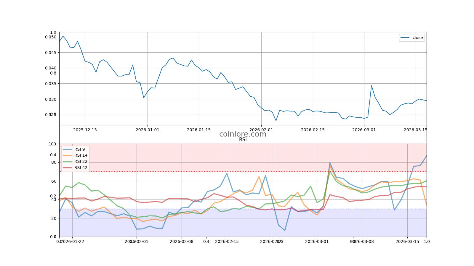 Pangolin RSI indicator