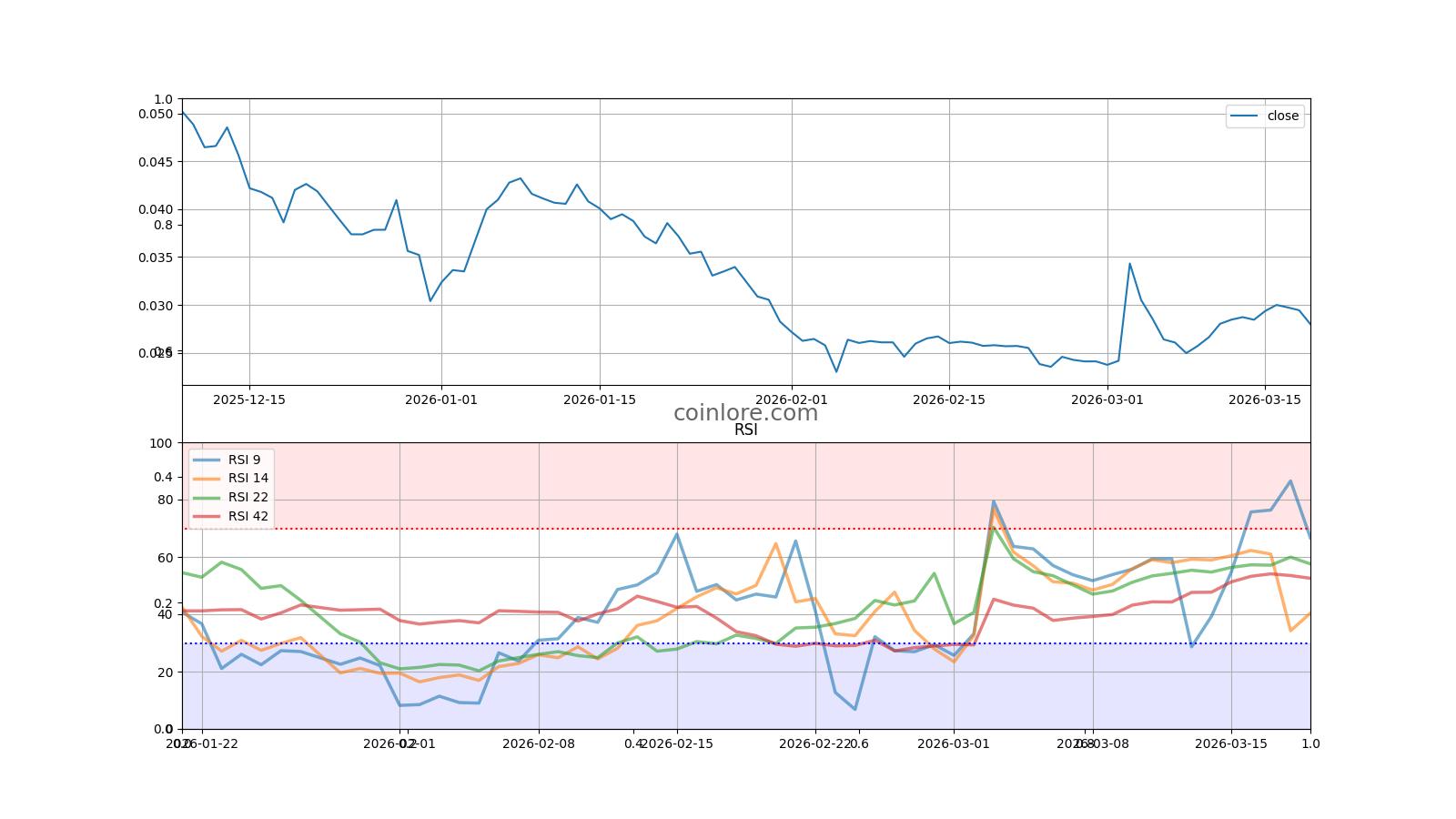 Pangolin RSI indicator