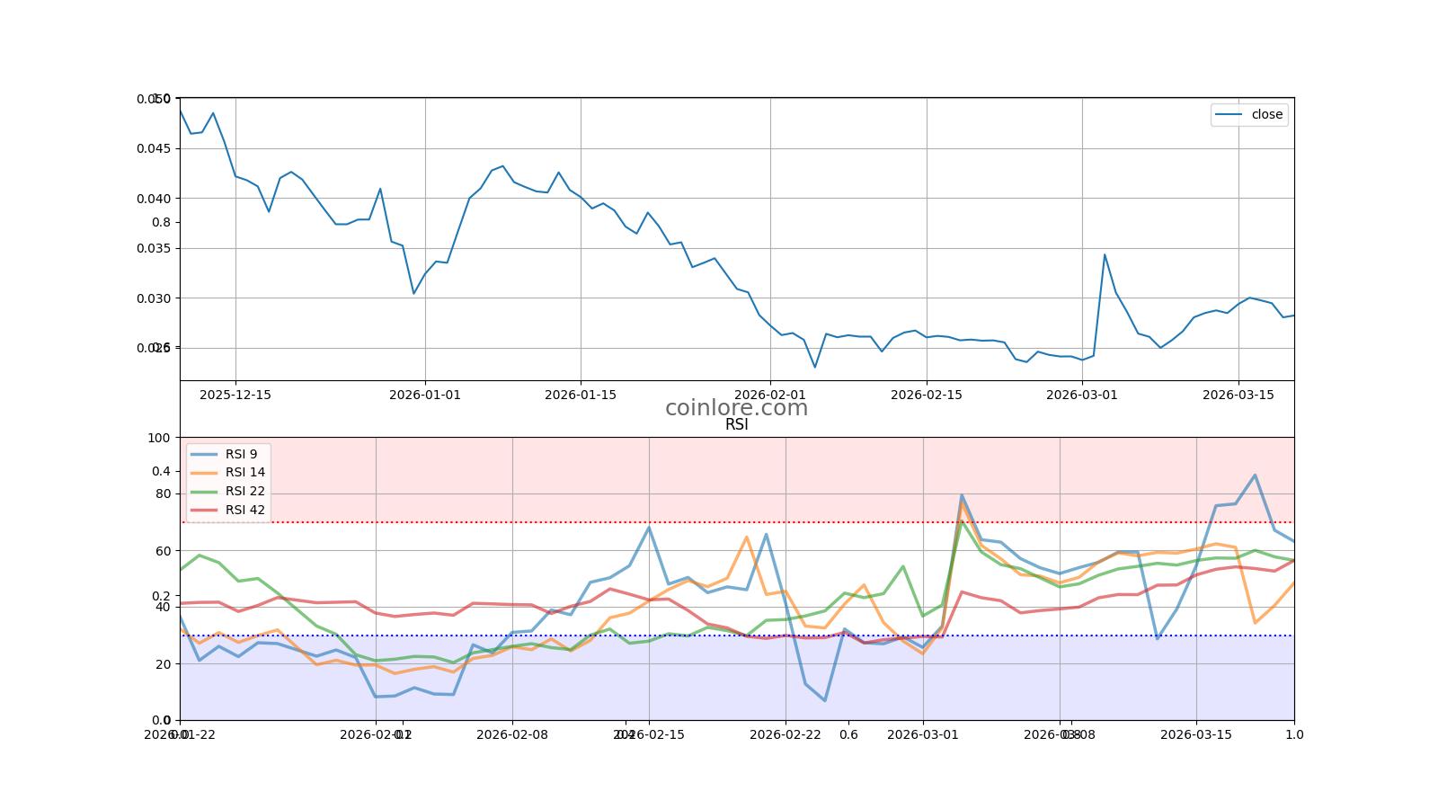 Pangolin RSI indicator