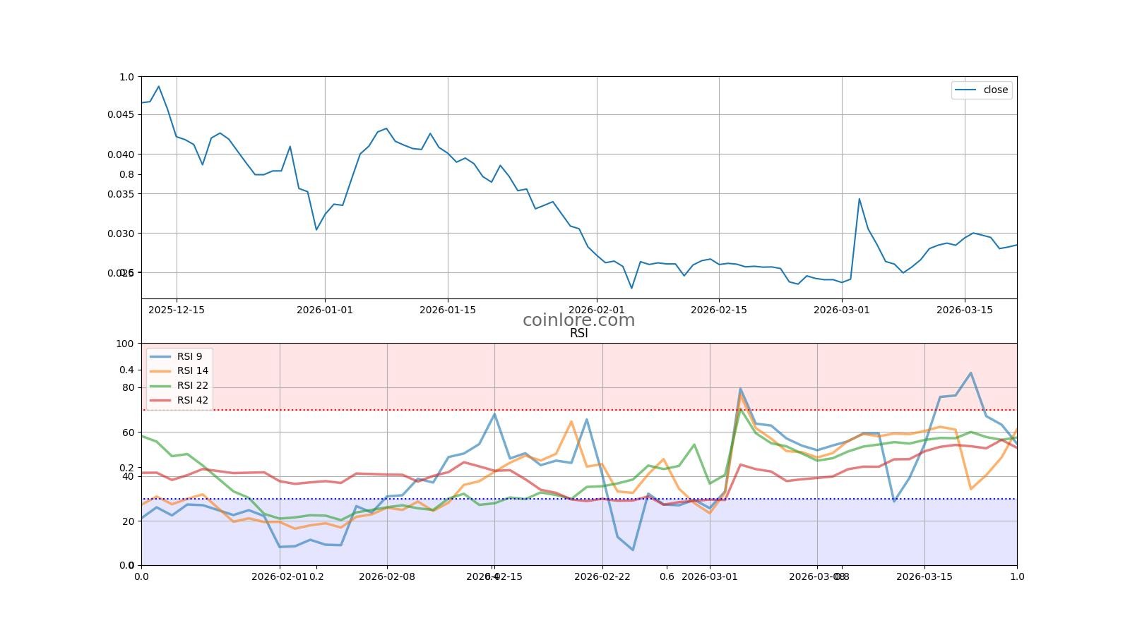 Pangolin RSI indicator