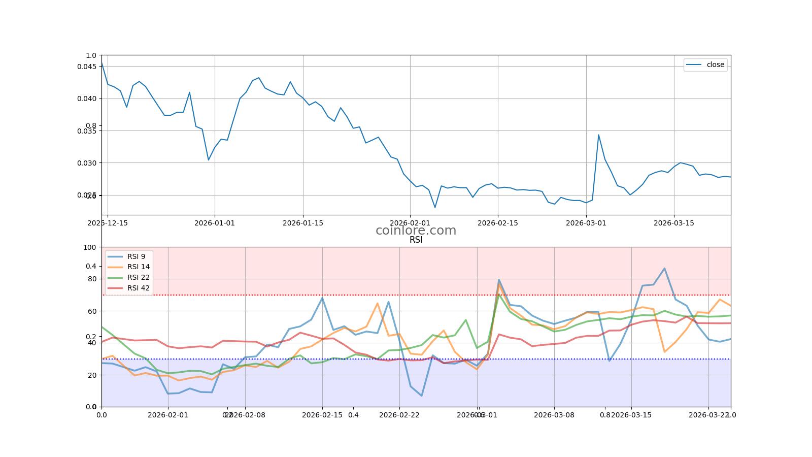 Pangolin RSI indicator