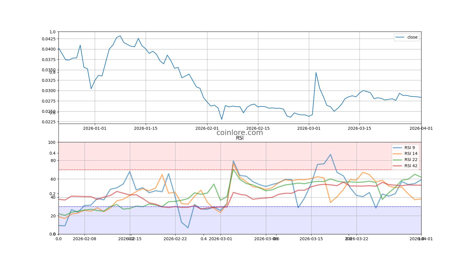 Pangolin RSI indicator