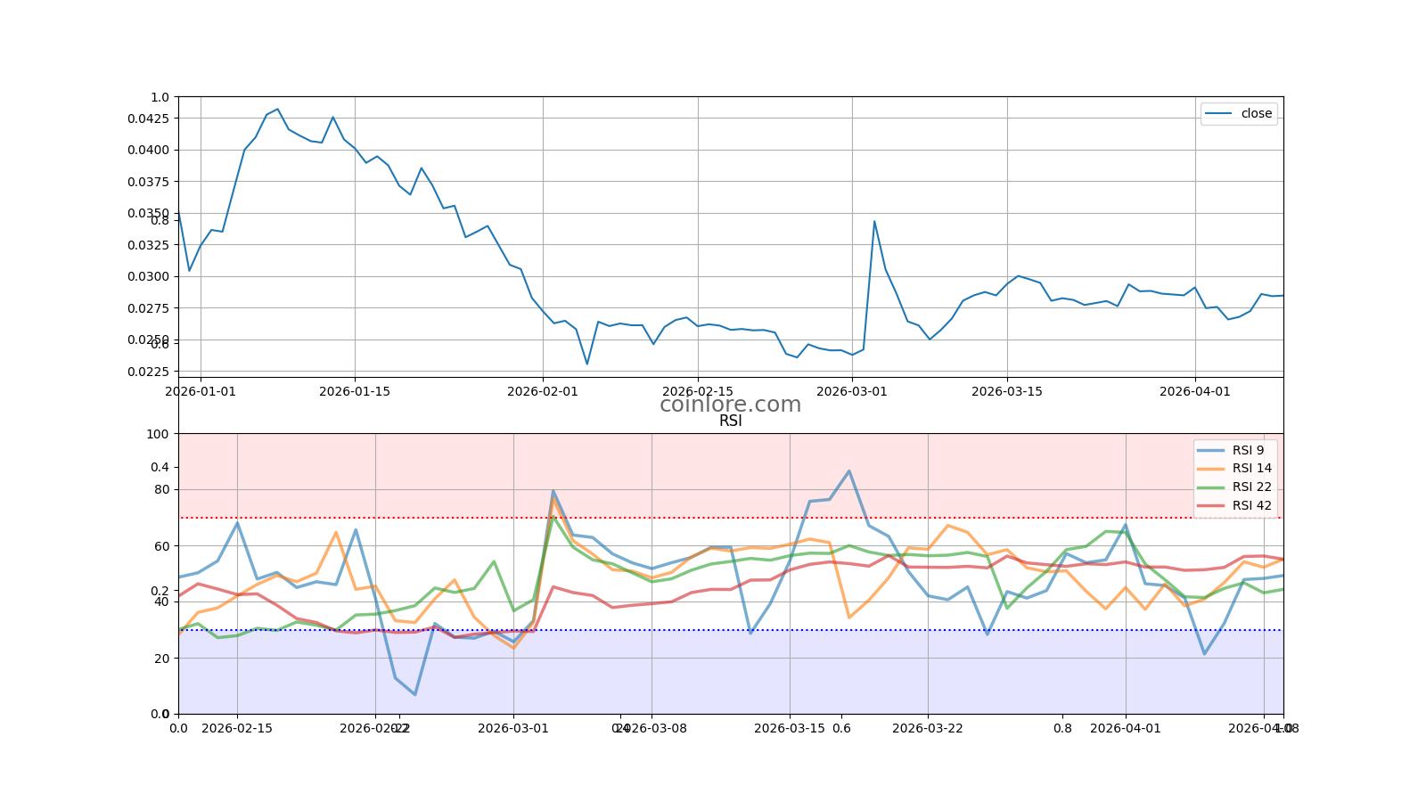 Pangolin RSI indicator