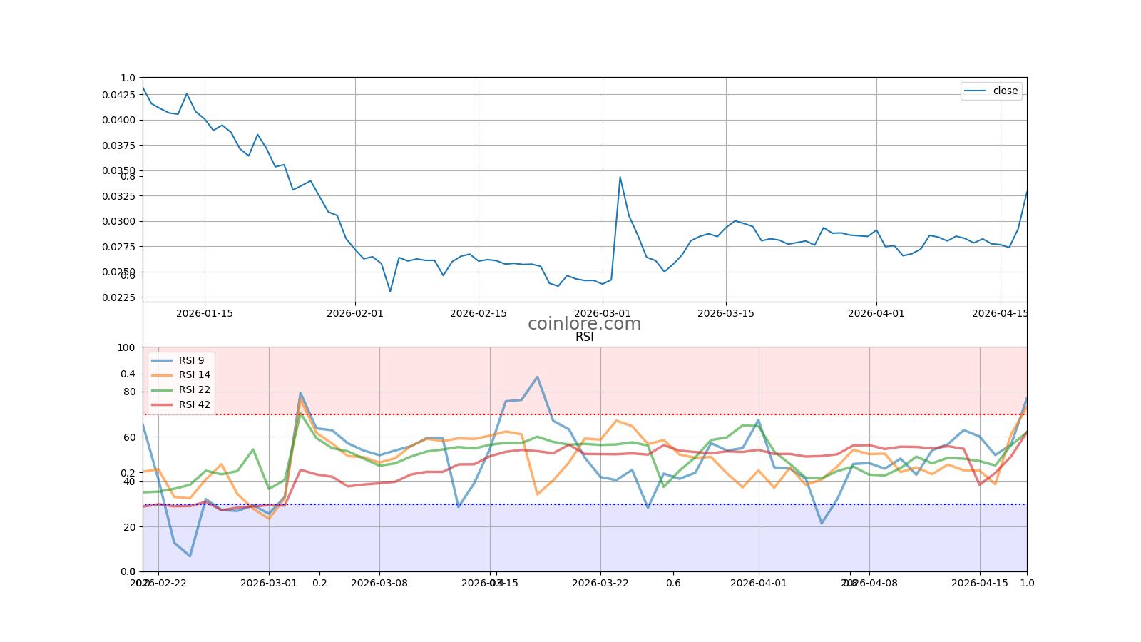 Pangolin RSI indicator