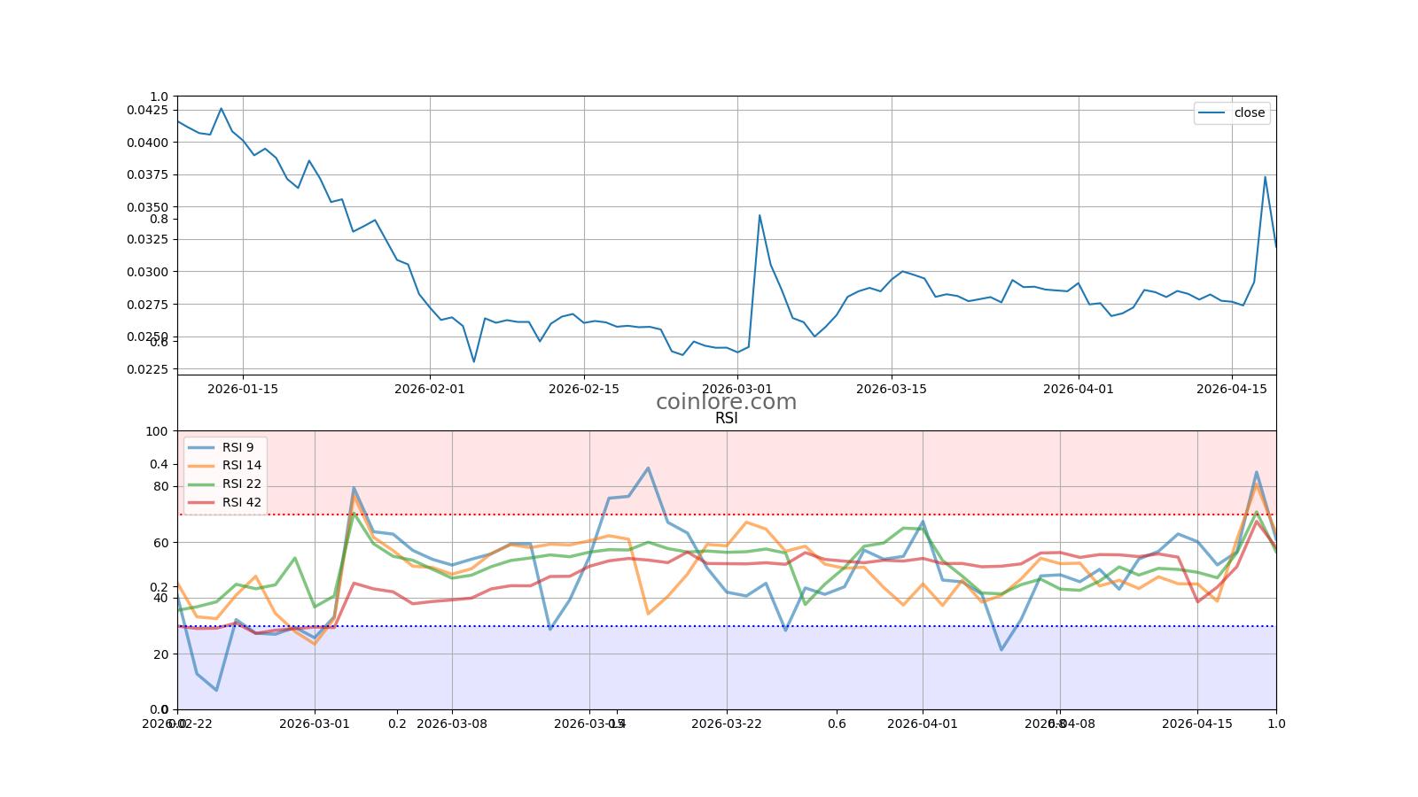 Pangolin RSI indicator