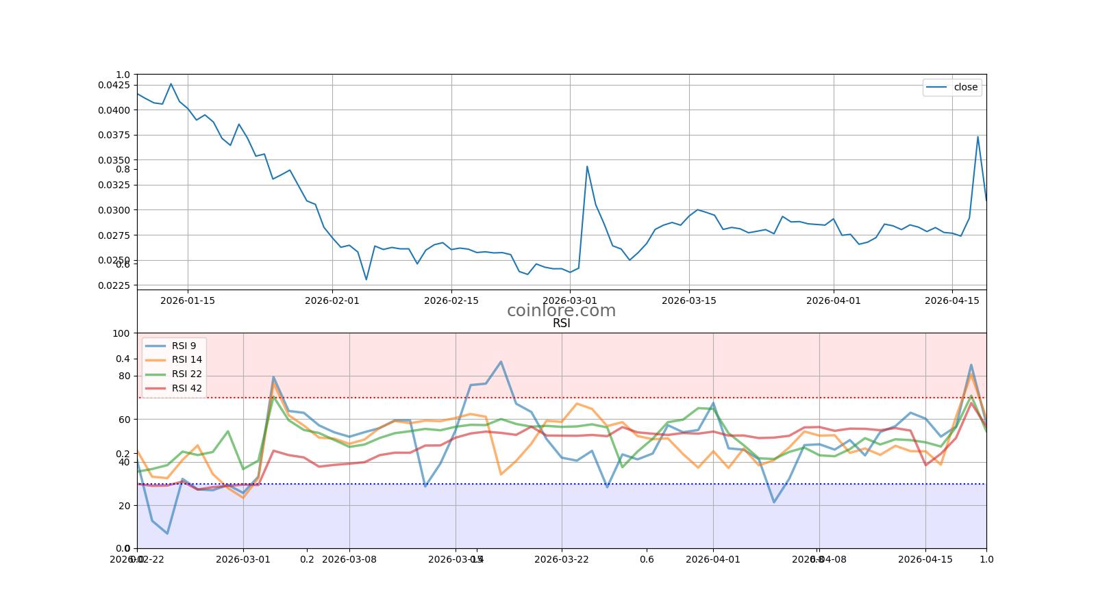 Pangolin RSI indicator