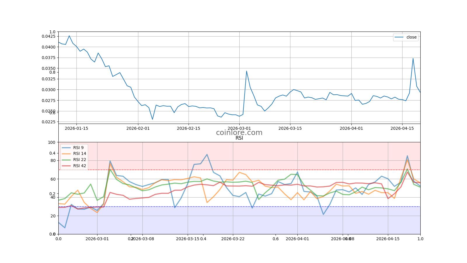 Pangolin RSI indicator