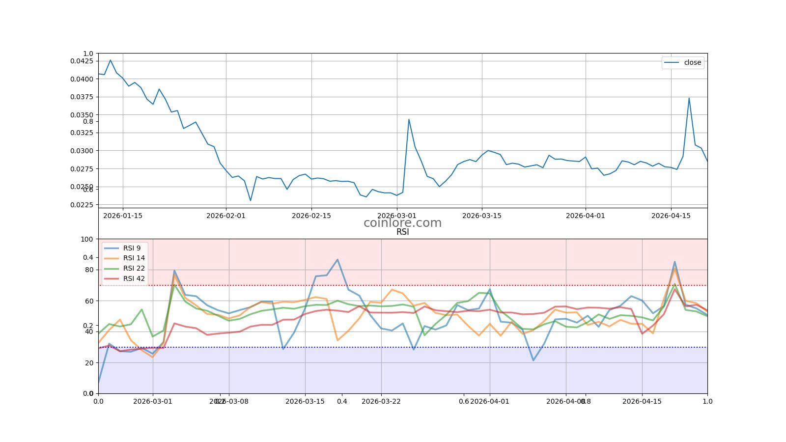 Pangolin RSI indicator
