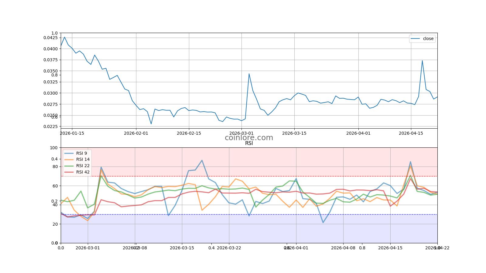 Pangolin RSI indicator