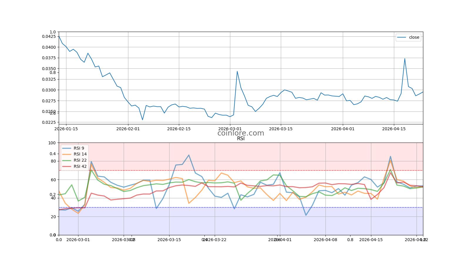 Pangolin RSI indicator