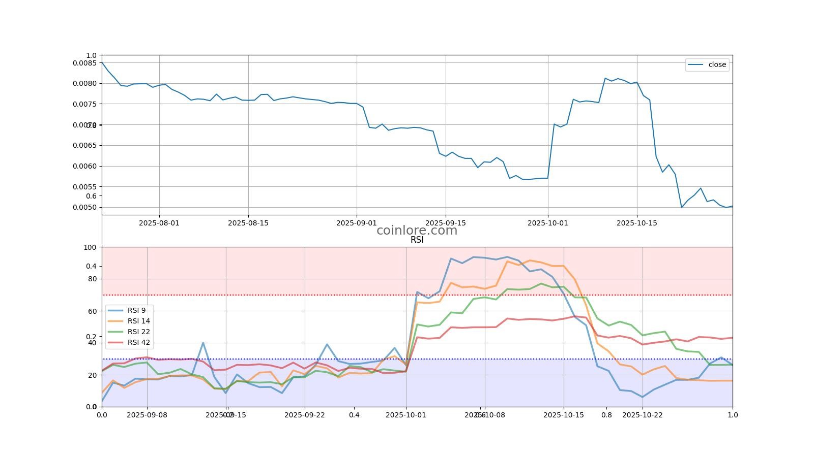 Panther Protocol RSI indicator