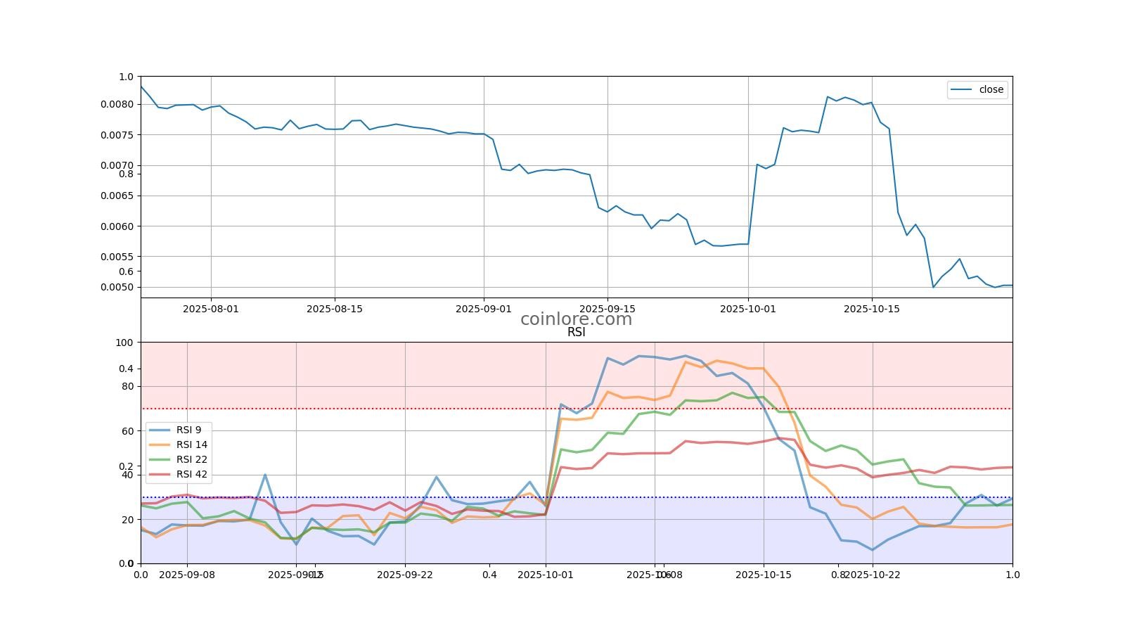 Panther Protocol RSI indicator