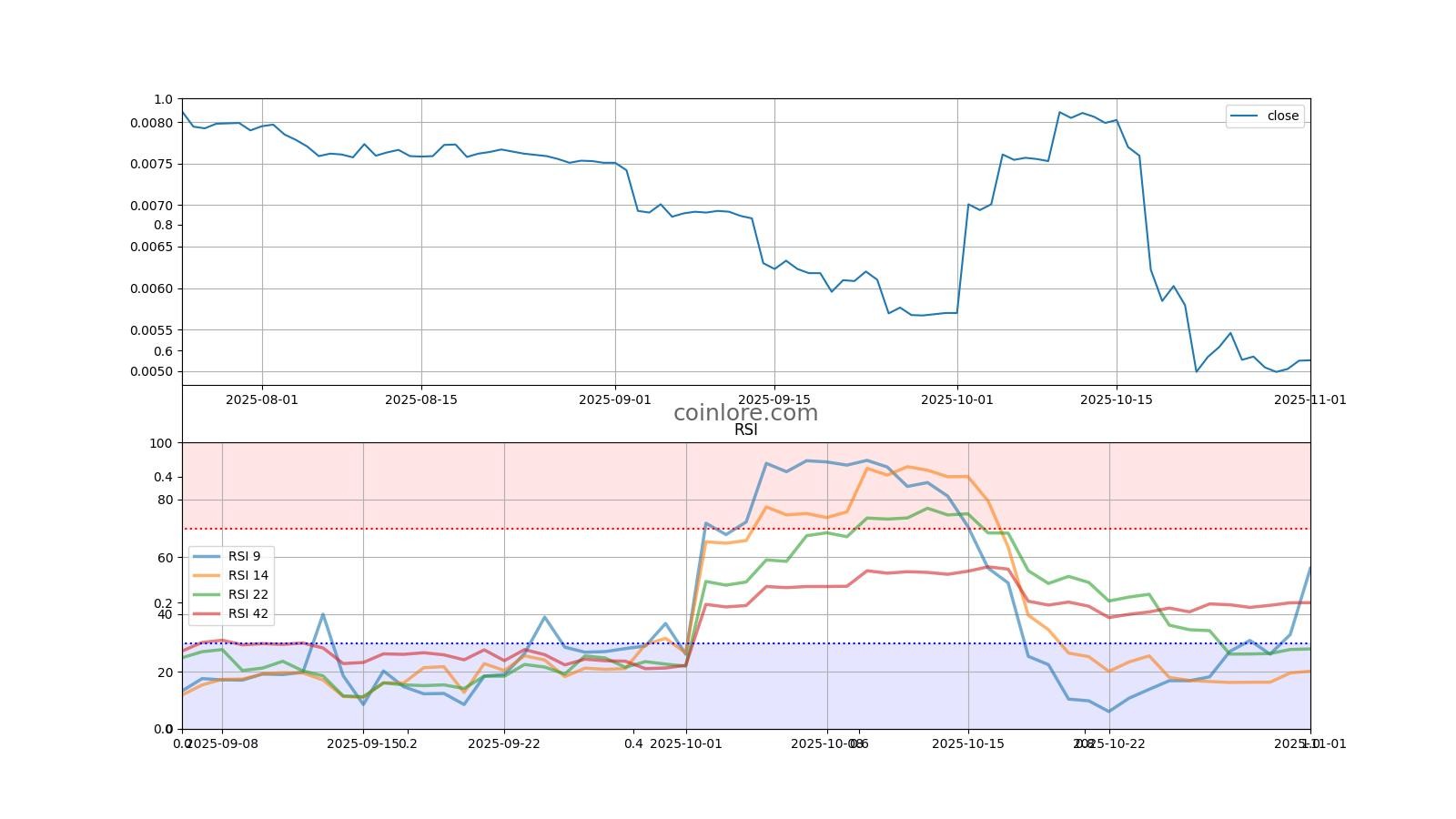 Panther Protocol RSI indicator