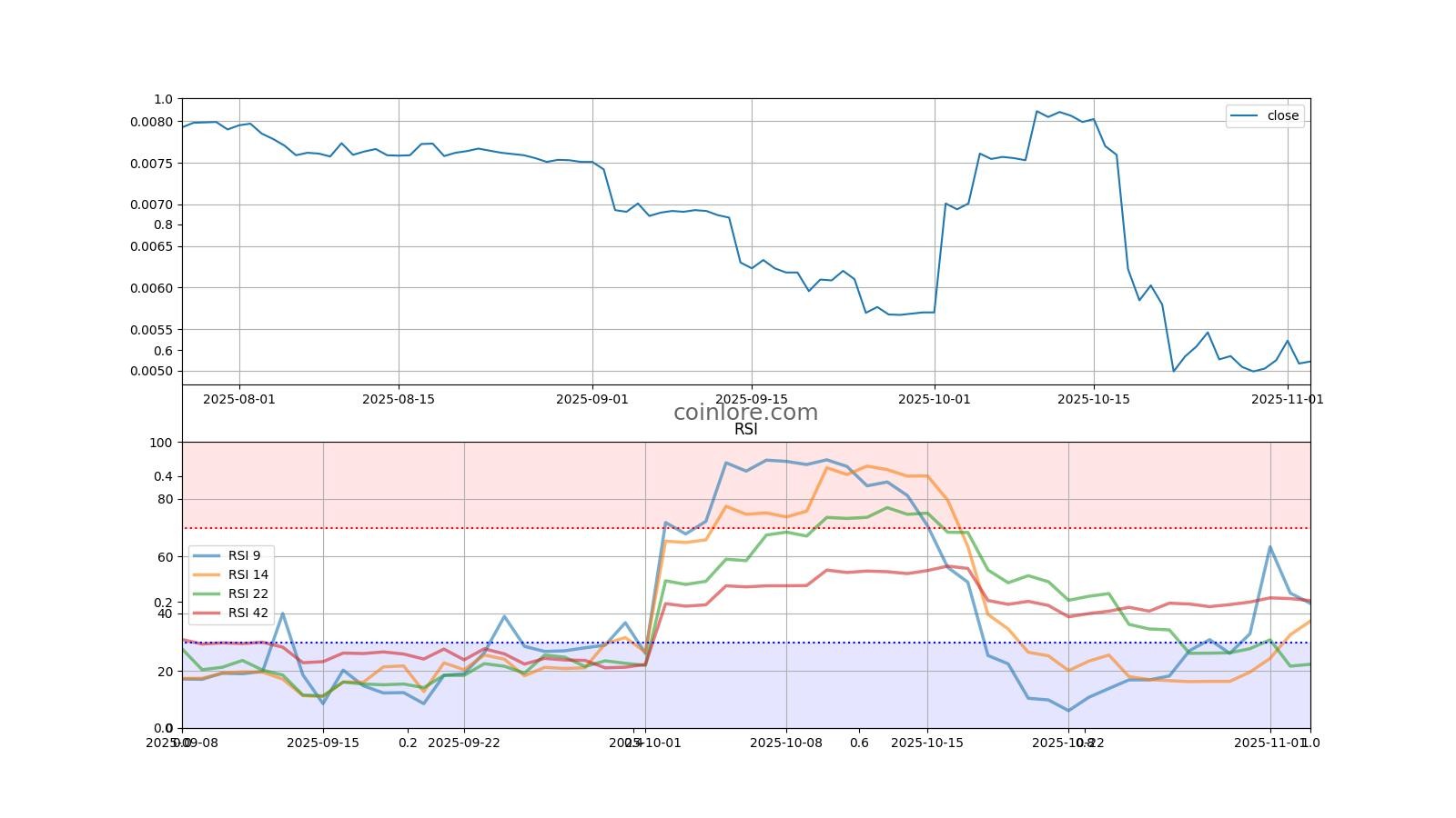 Panther Protocol RSI indicator