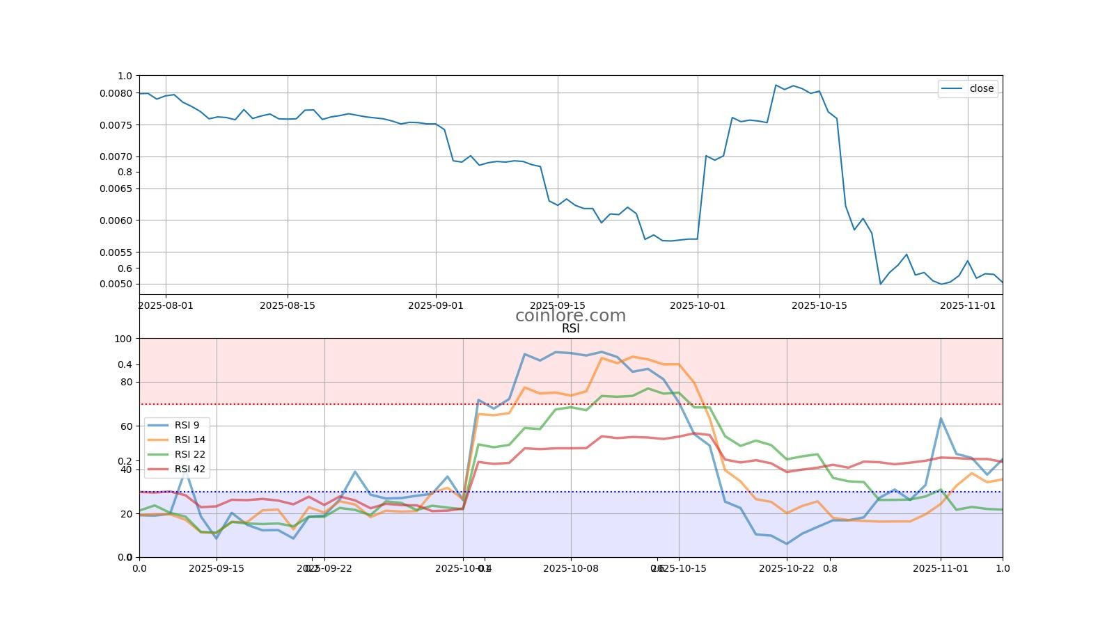 Panther Protocol RSI indicator