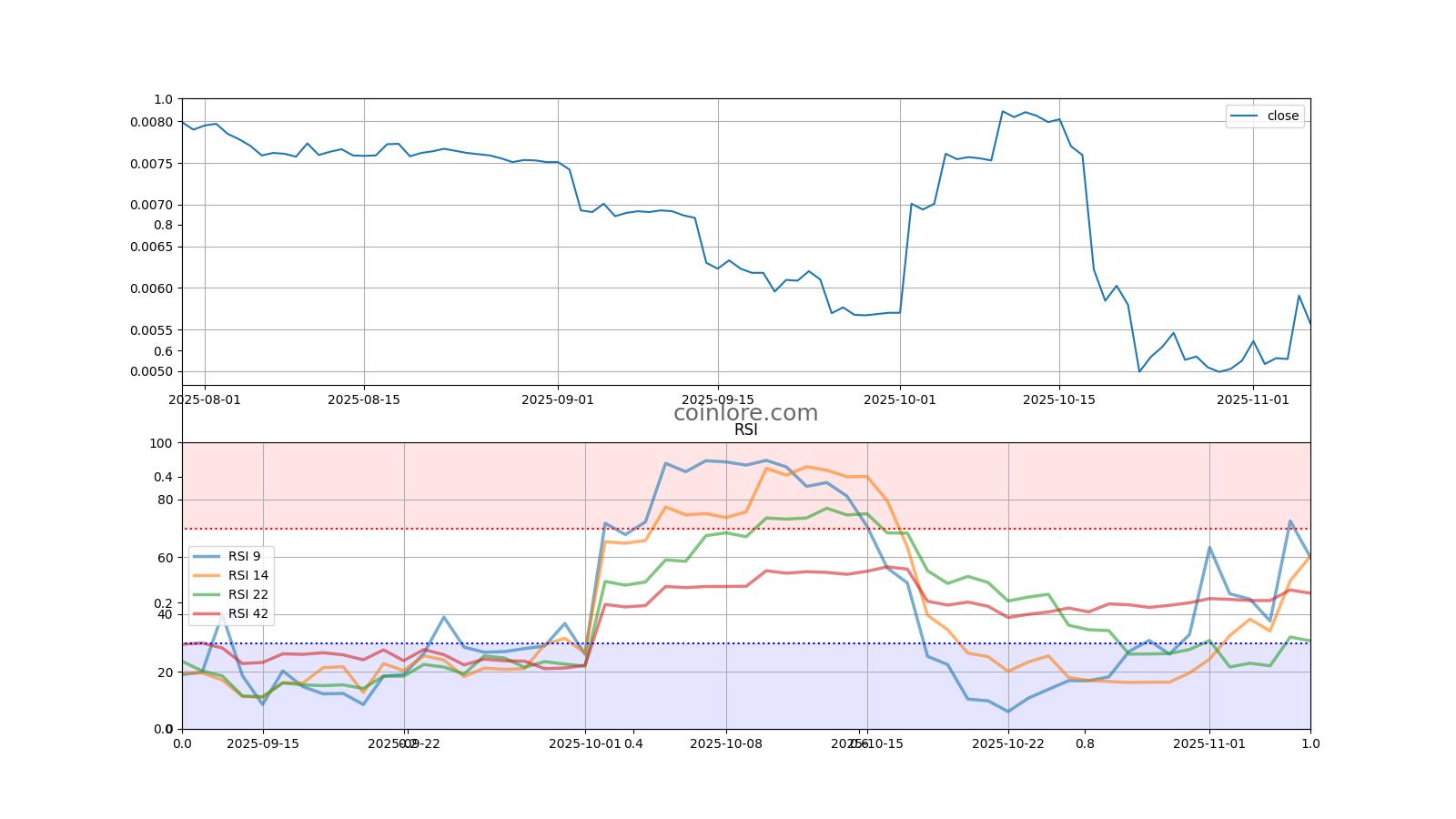 Panther Protocol RSI indicator