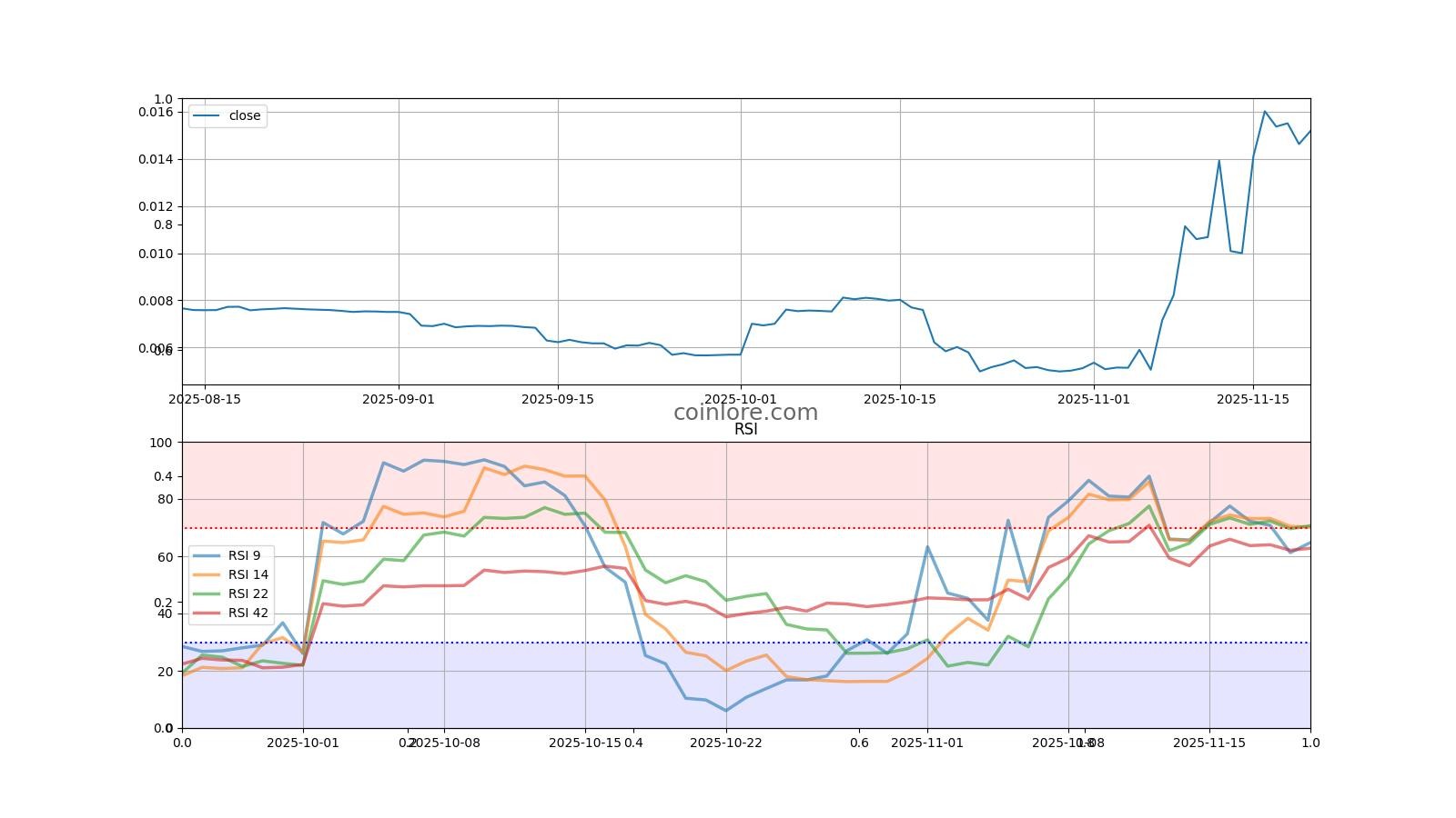 Panther Protocol RSI indicator