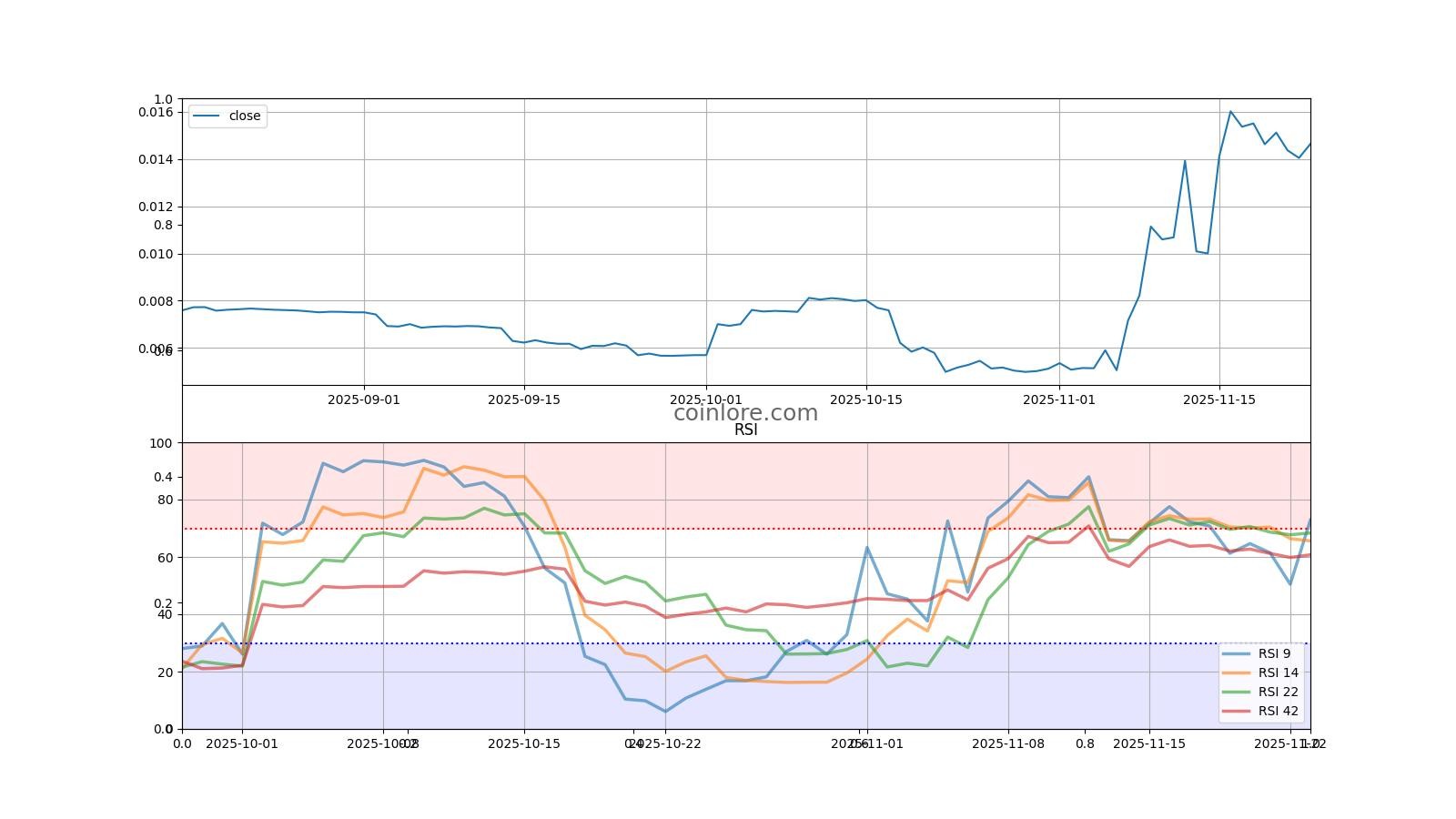 Panther Protocol RSI indicator