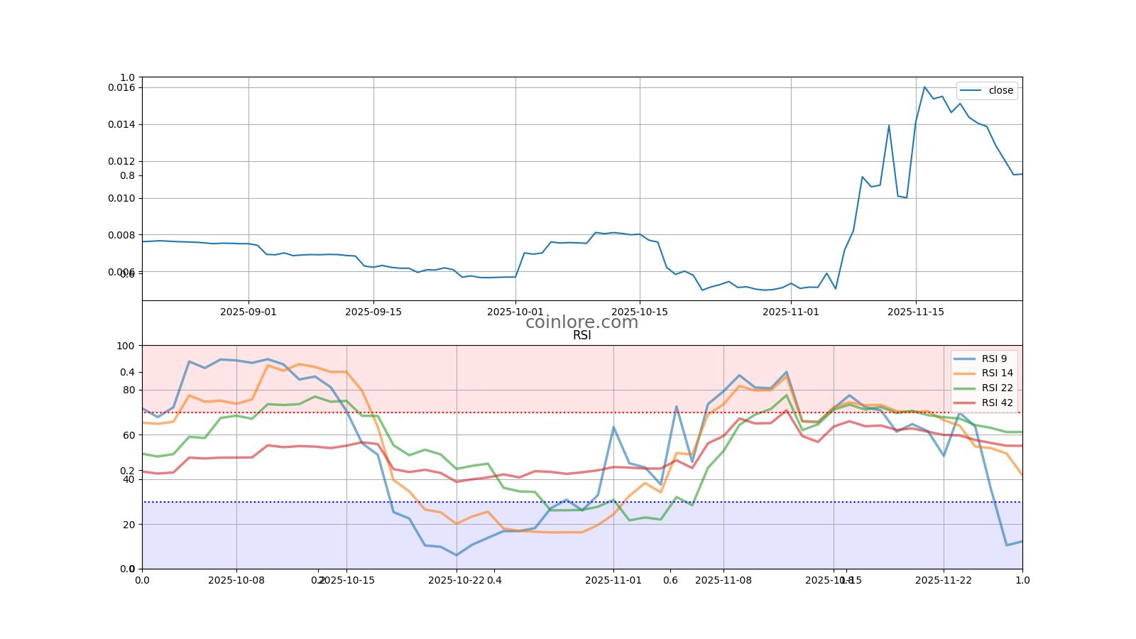 Panther Protocol RSI indicator