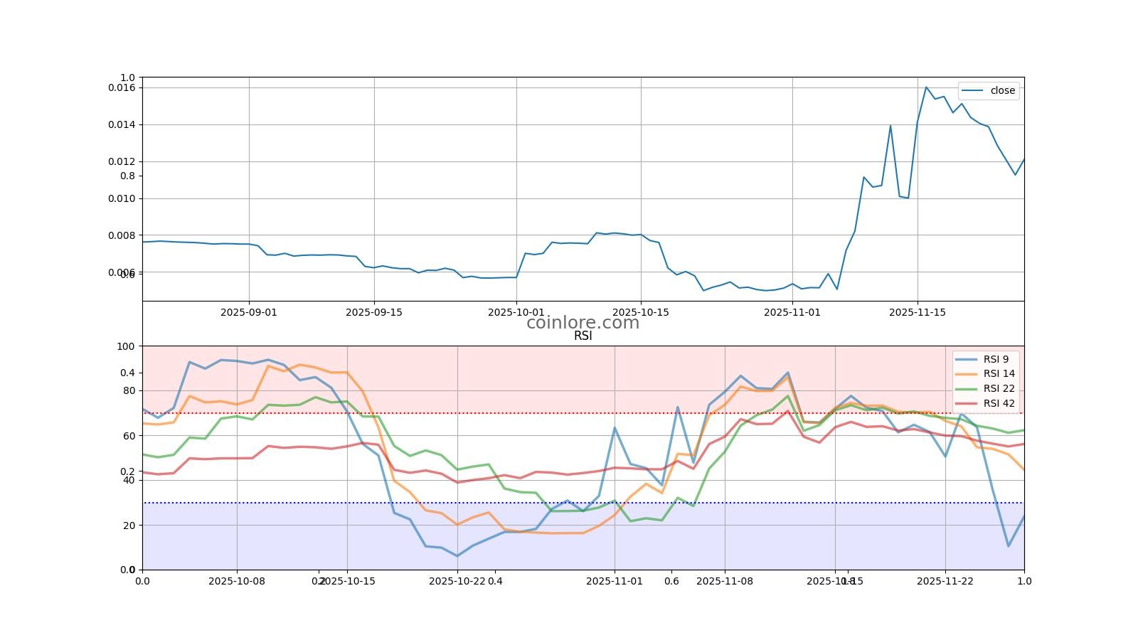 Panther Protocol RSI indicator