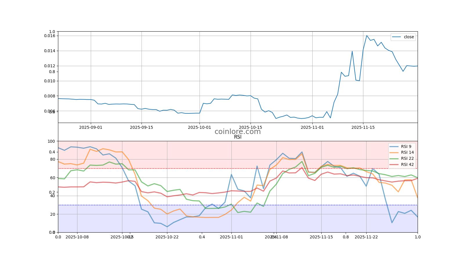 Panther Protocol RSI indicator