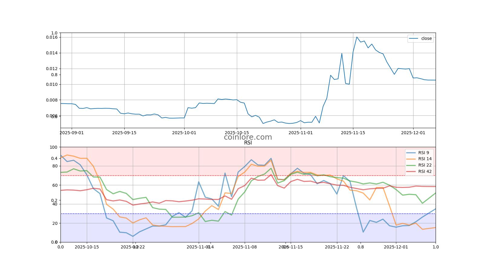 Panther Protocol RSI indicator