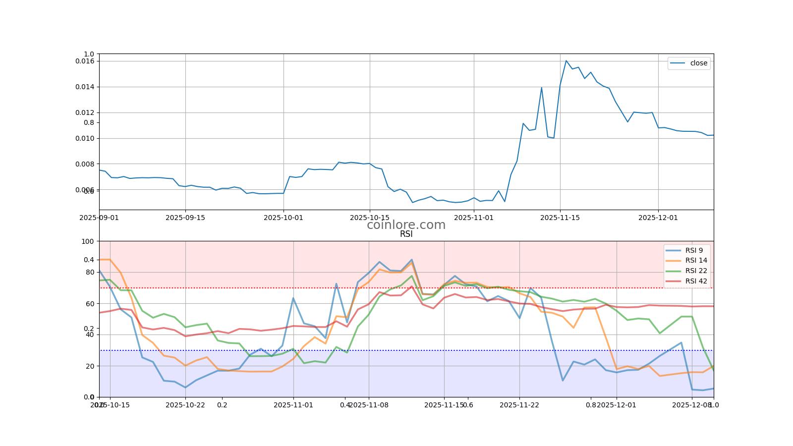 Panther Protocol RSI indicator