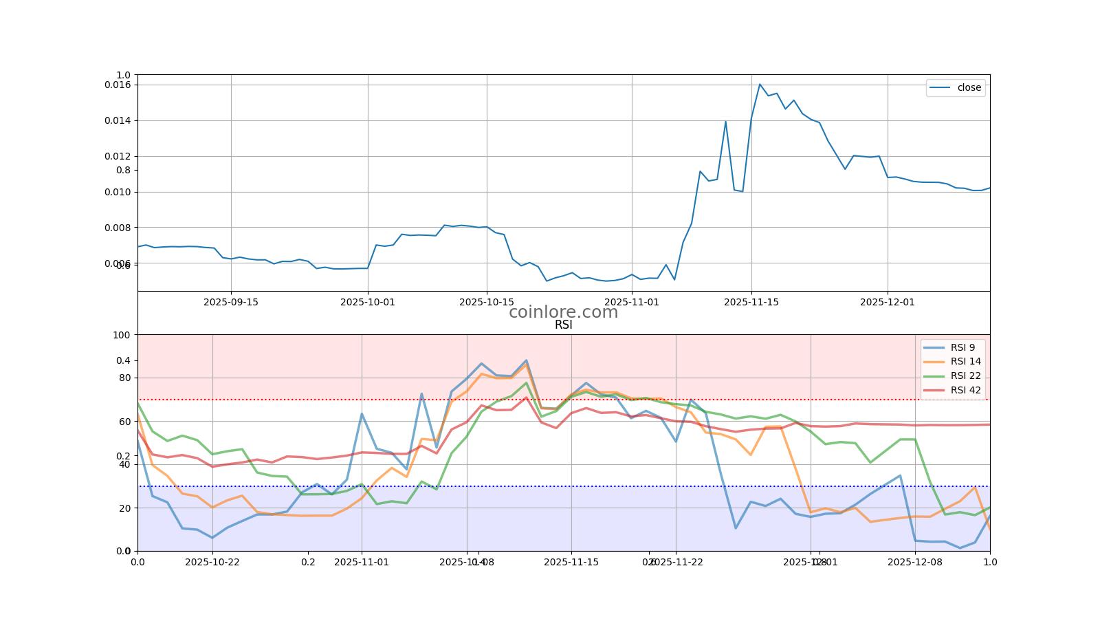 Panther Protocol RSI indicator