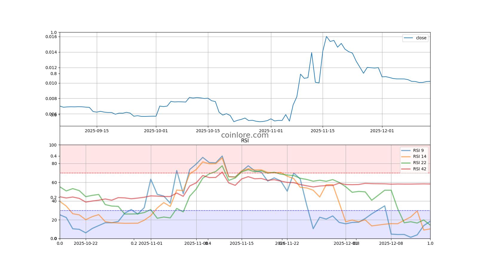 Panther Protocol RSI indicator