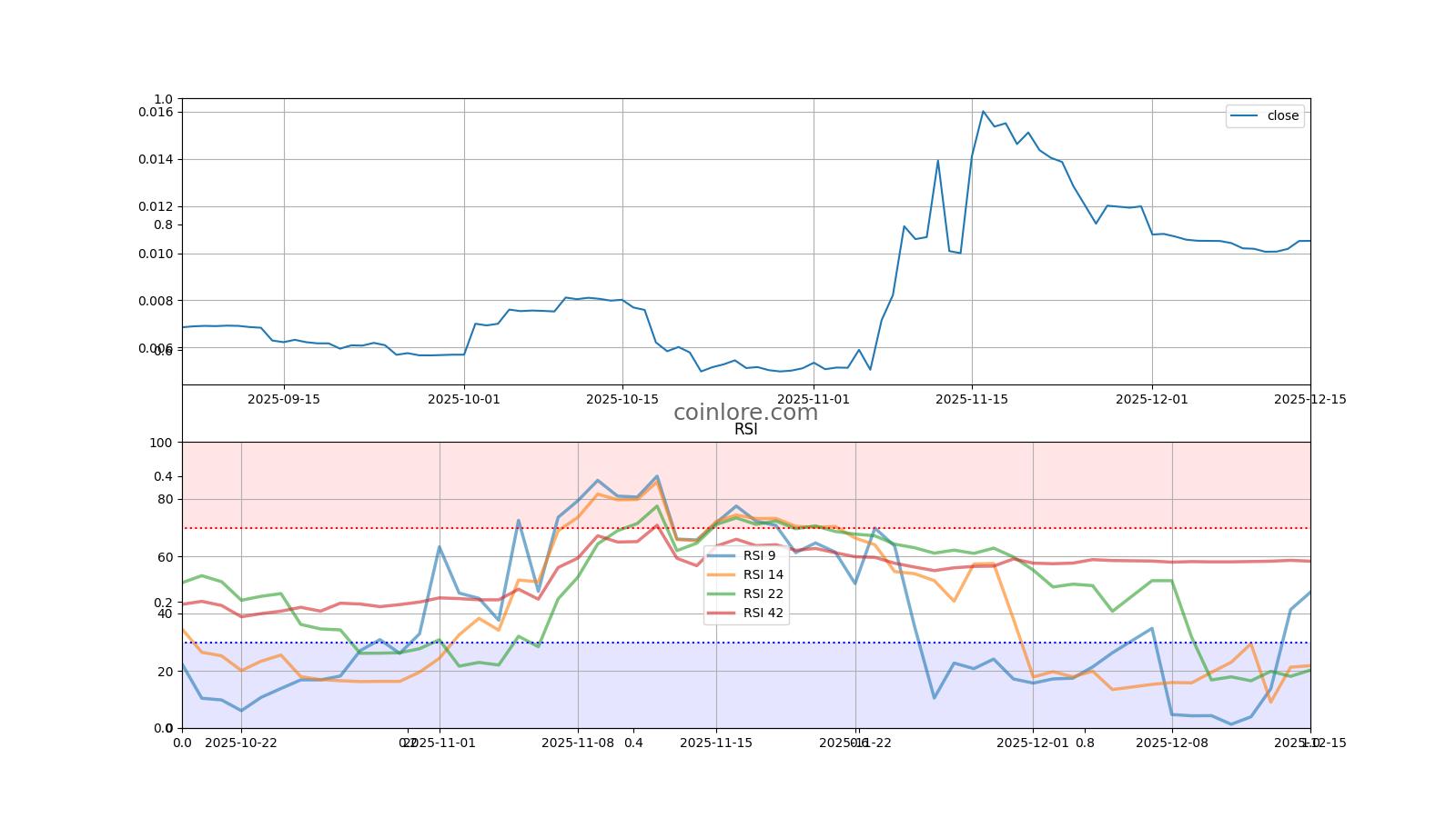 Panther Protocol RSI indicator