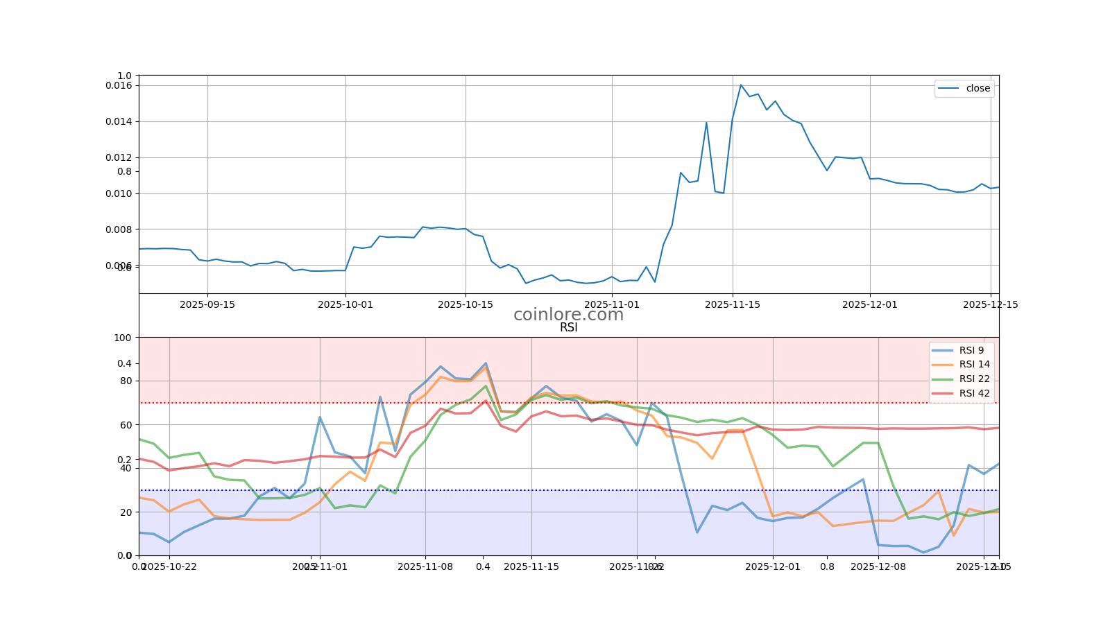 Panther Protocol RSI indicator
