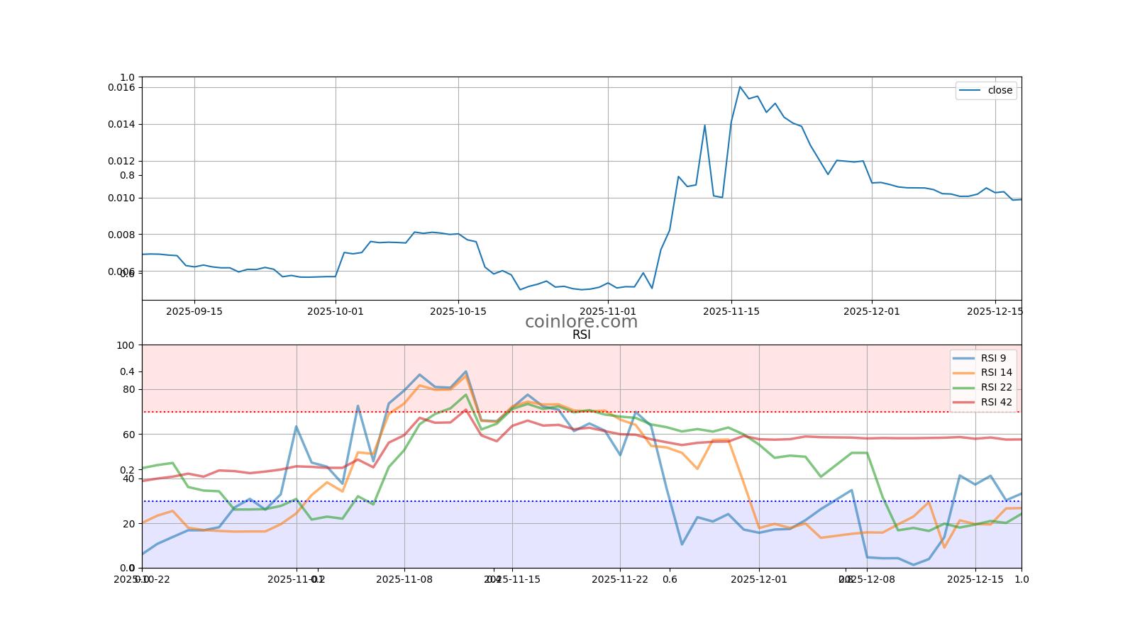 Panther Protocol RSI indicator