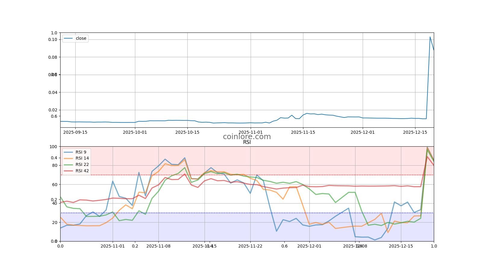 Panther Protocol RSI indicator