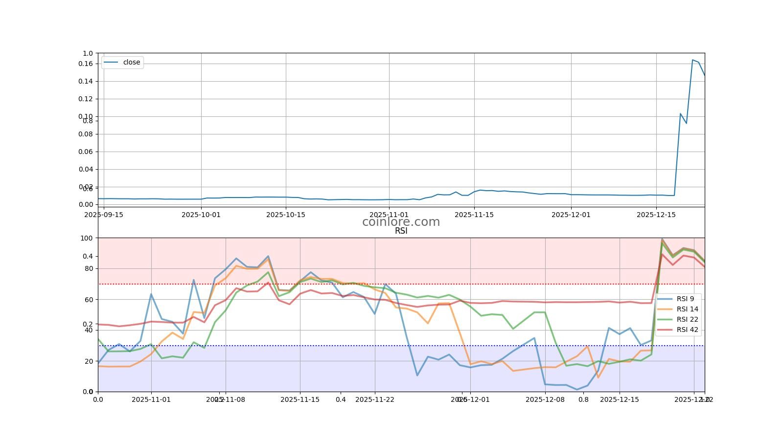 Panther Protocol RSI indicator