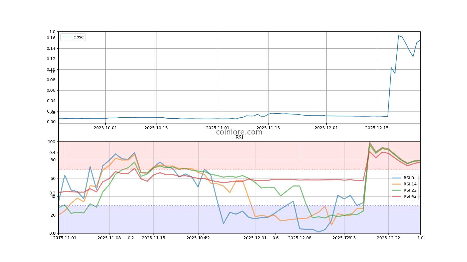 Panther Protocol RSI indicator