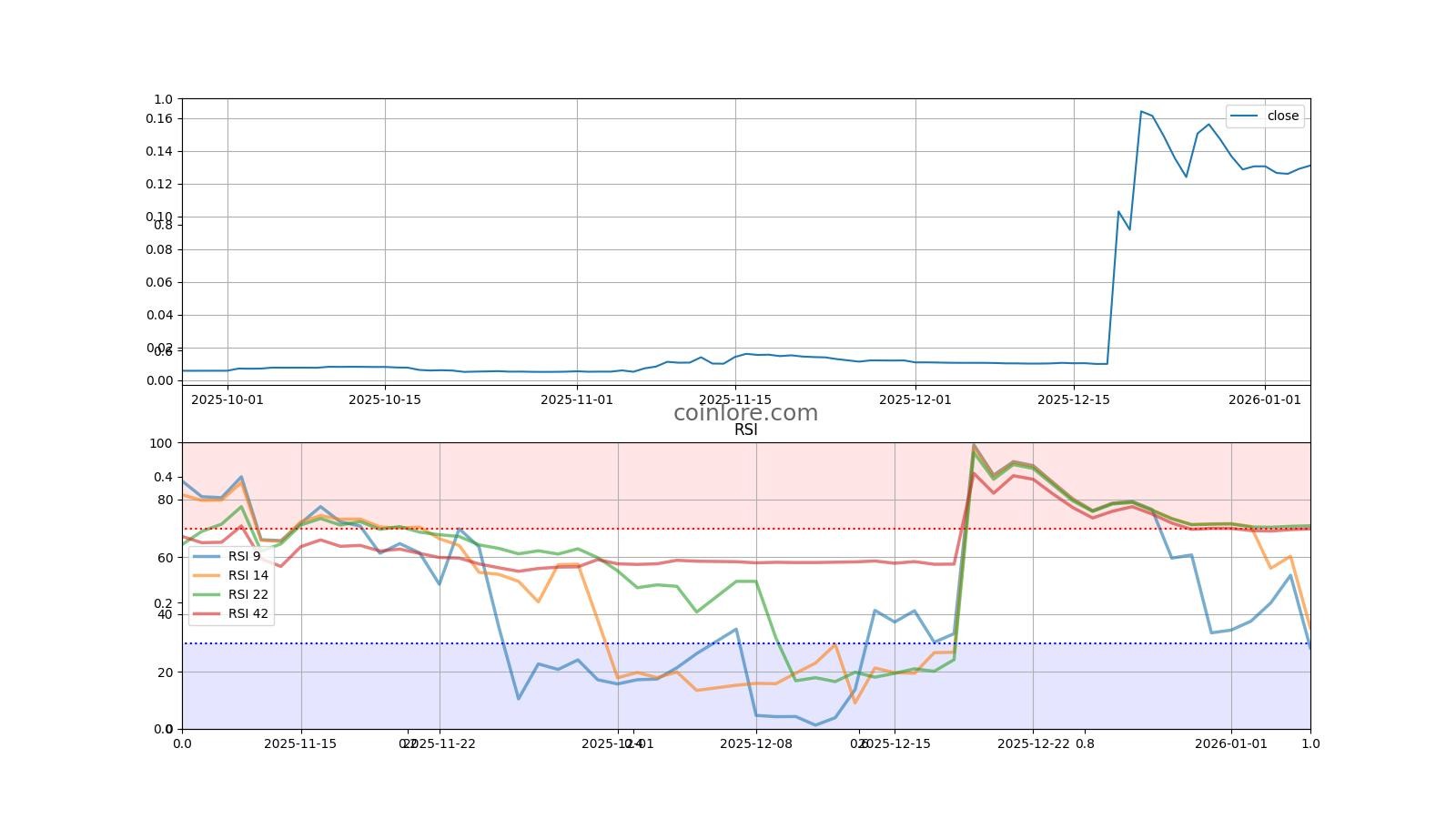 Panther Protocol RSI indicator