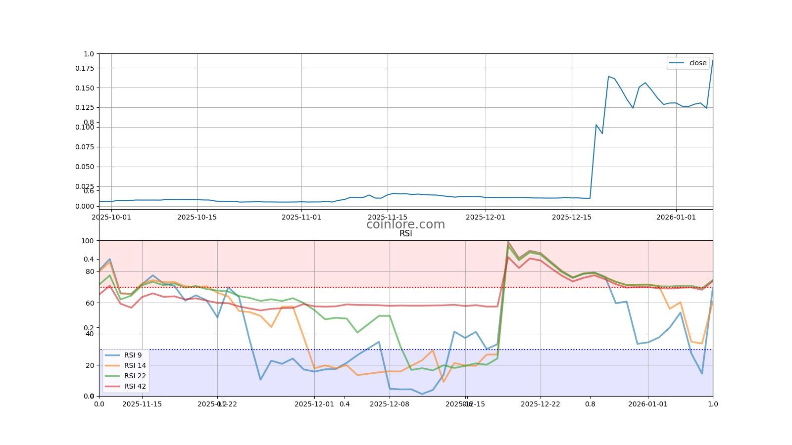 Panther Protocol RSI indicator