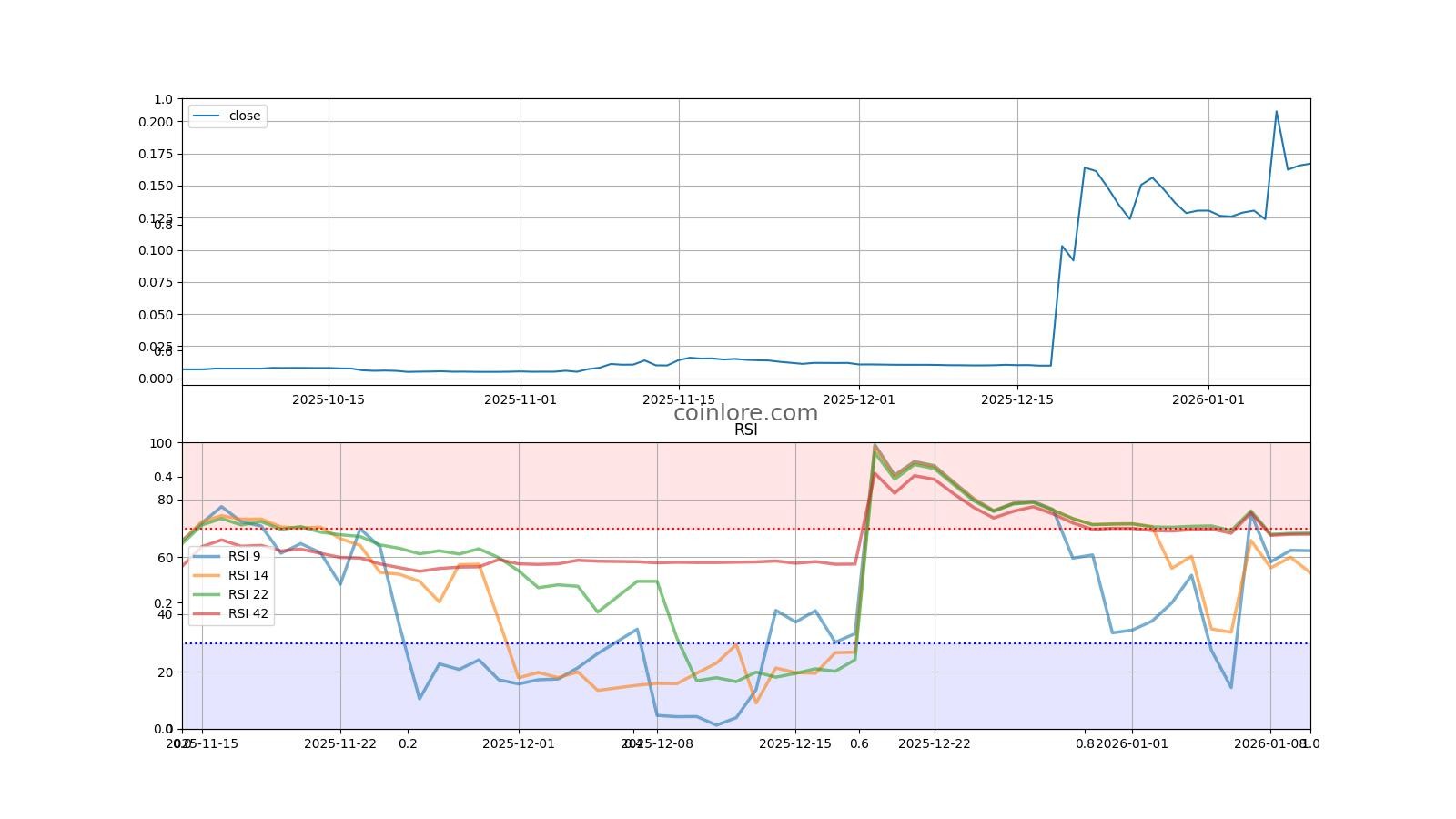 Panther Protocol RSI indicator