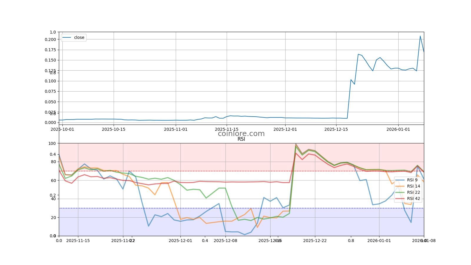 Panther Protocol RSI indicator
