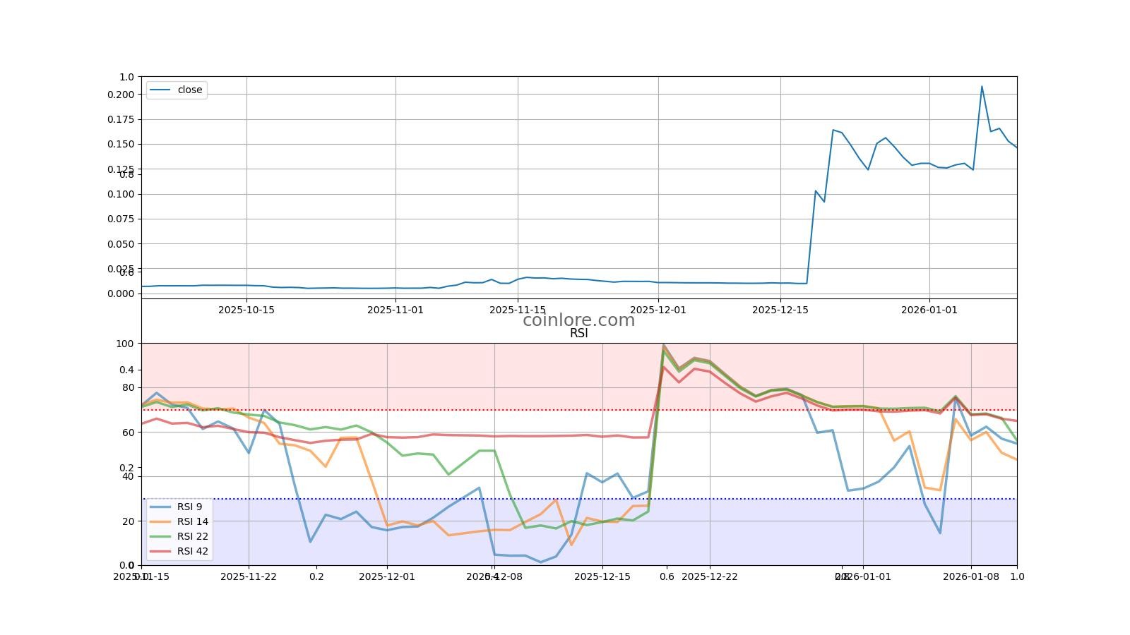 Panther Protocol RSI indicator