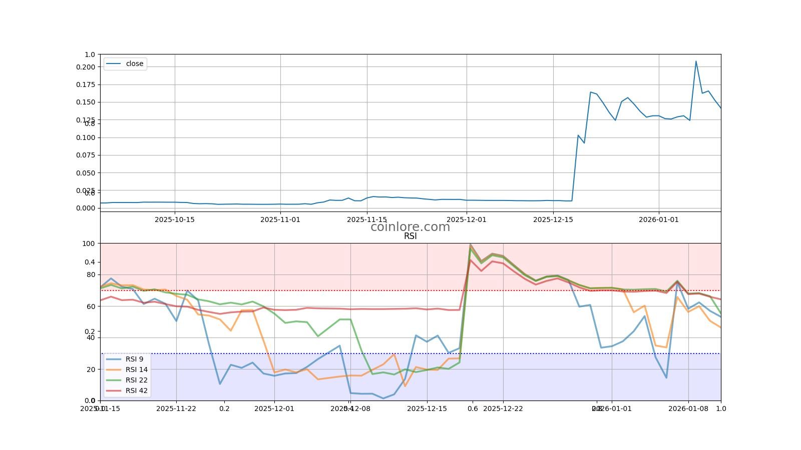 Panther Protocol RSI indicator
