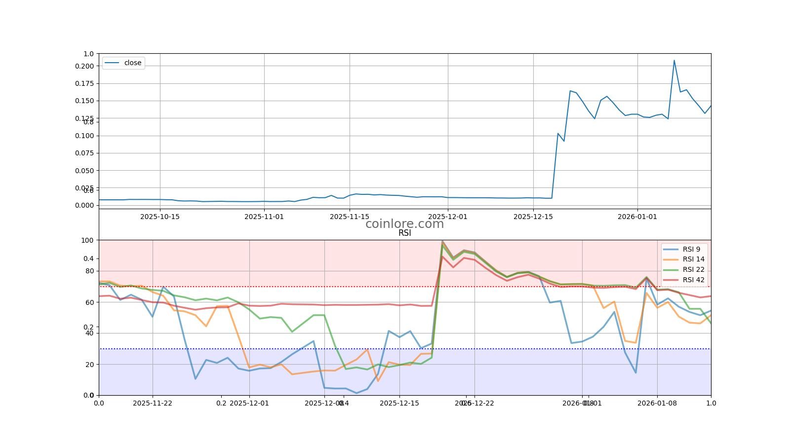 Panther Protocol RSI indicator