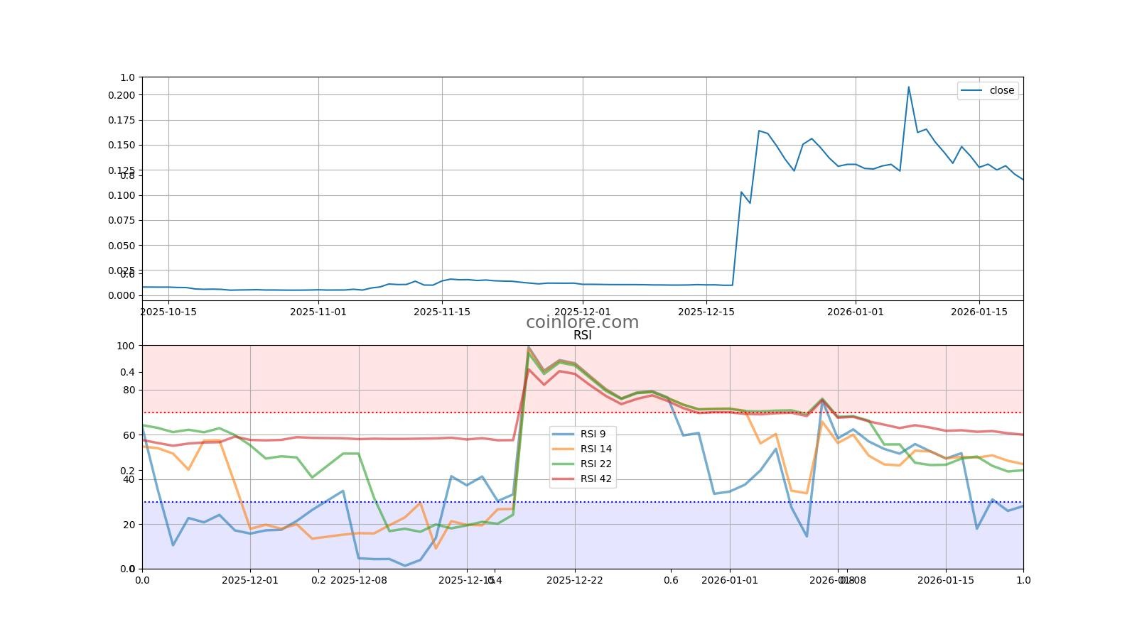 Panther Protocol RSI indicator
